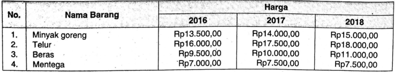 Perhatikan tabel berikut! Daftar Nama Barang dan Harga Berdasarkan ...