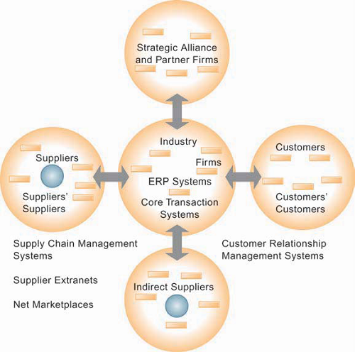 The business value chain model