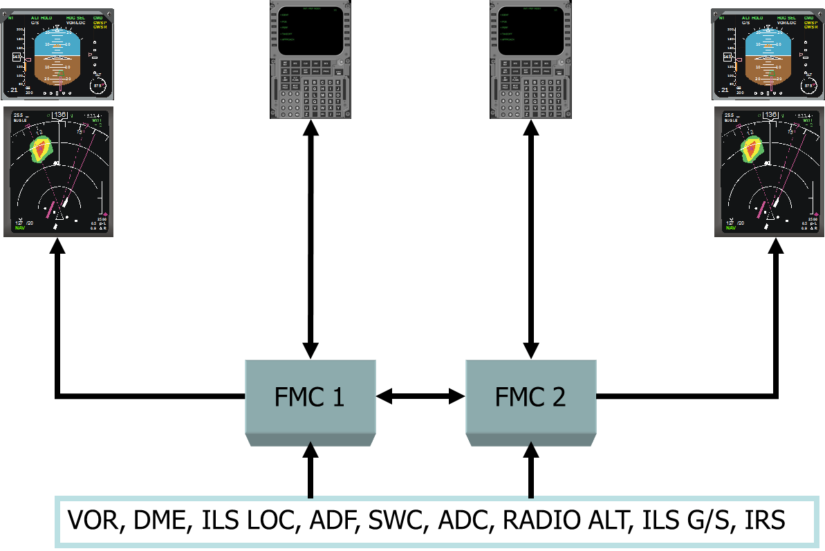 El FMS clásico del 737-400