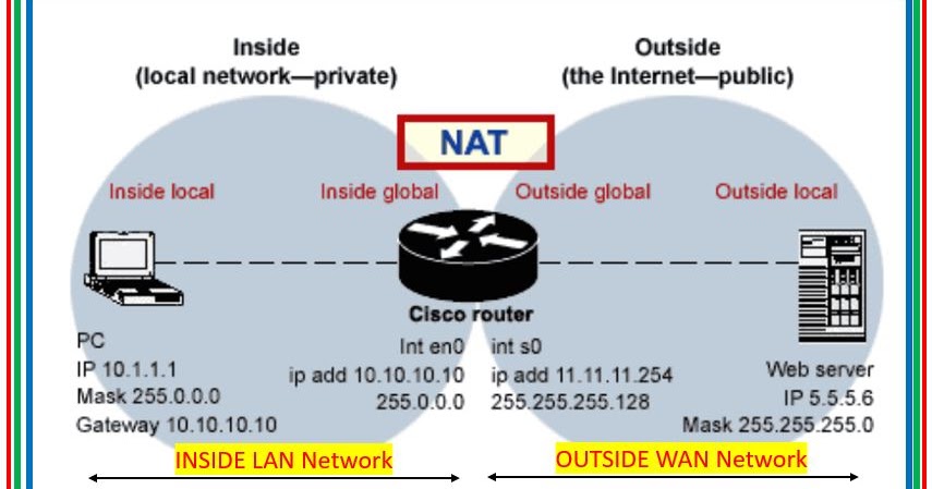 What Is Nat In Networking How Nat Works Advantages And