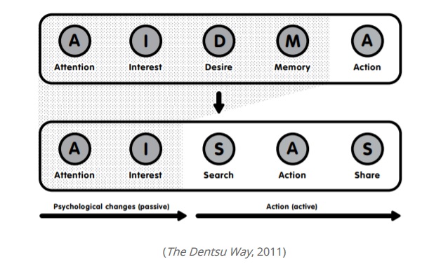 Model AIDMA, AIDA Hingga AISAS Dalam Keputusan Pembelian
