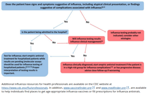 Avian Flu Diary: CDC FluVIew (Wk 1) & HAN Advisory: Elevated Influenza ...