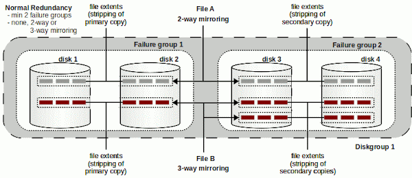 Dbms Notes Writing Blocks To Disk Oracle Automatic Storage Management Concepts