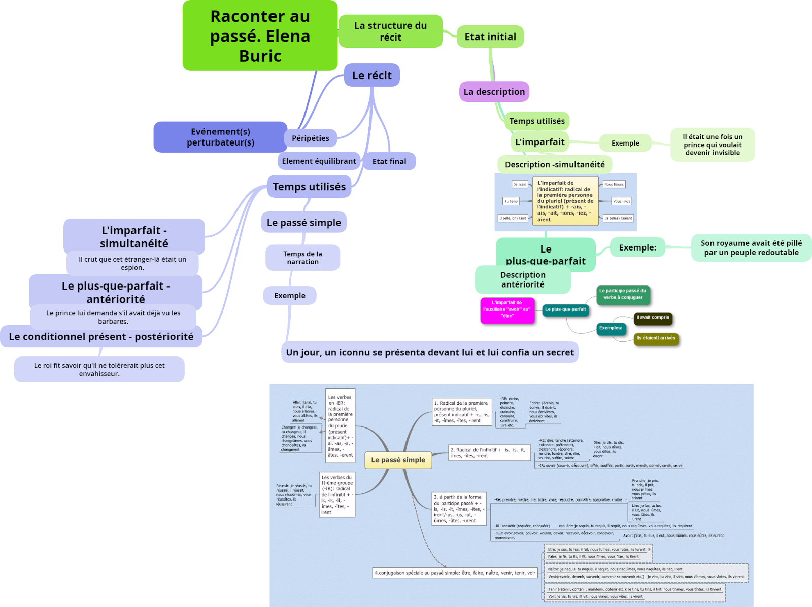 La classe de français: Raconter au passé. La structure du récit. Temps ...