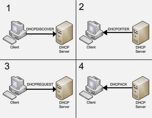 Linux for freshers: DHCP Server
