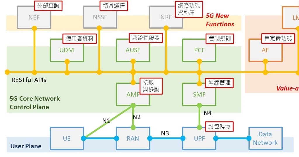 LTE筆記: Service-Based Architeture (SBA) in in 5G Core Network ~1