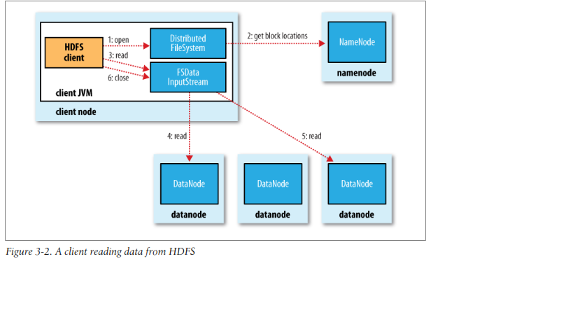 Big Data : HDFS (Hadoop Distributed File System)