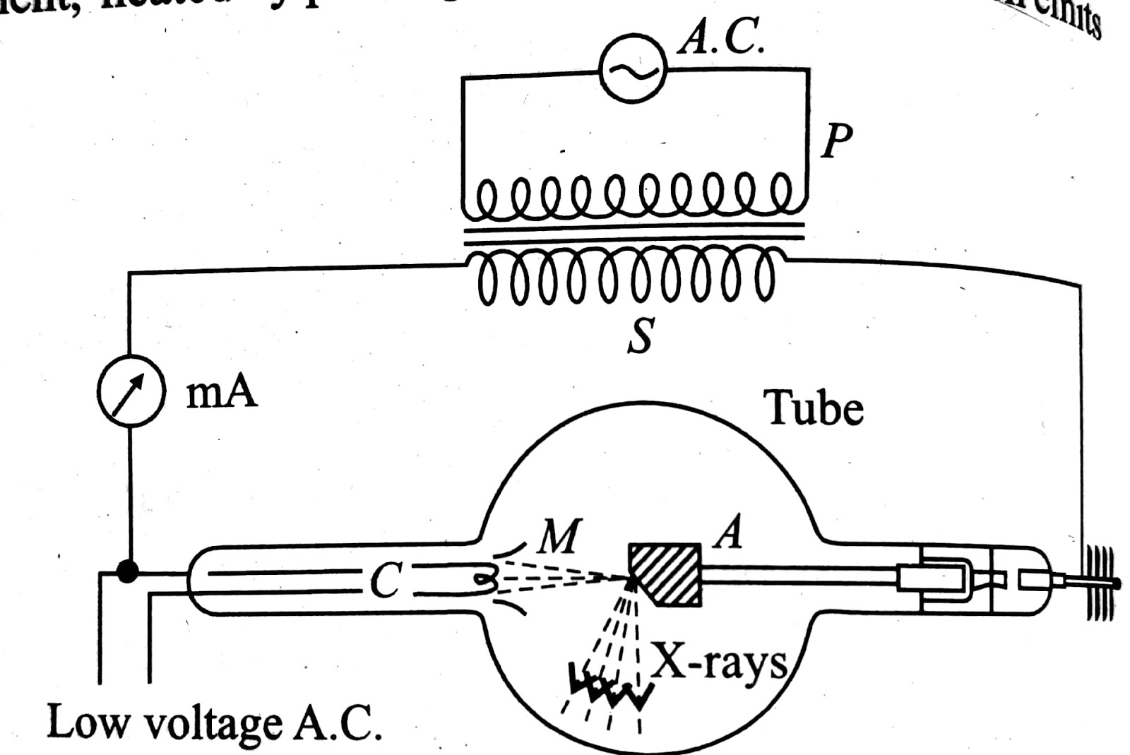 Production , Properties and Uses Of X-Rays