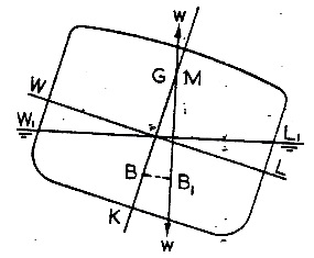3.Menentukan daya apung dari bagian kapal terbenam