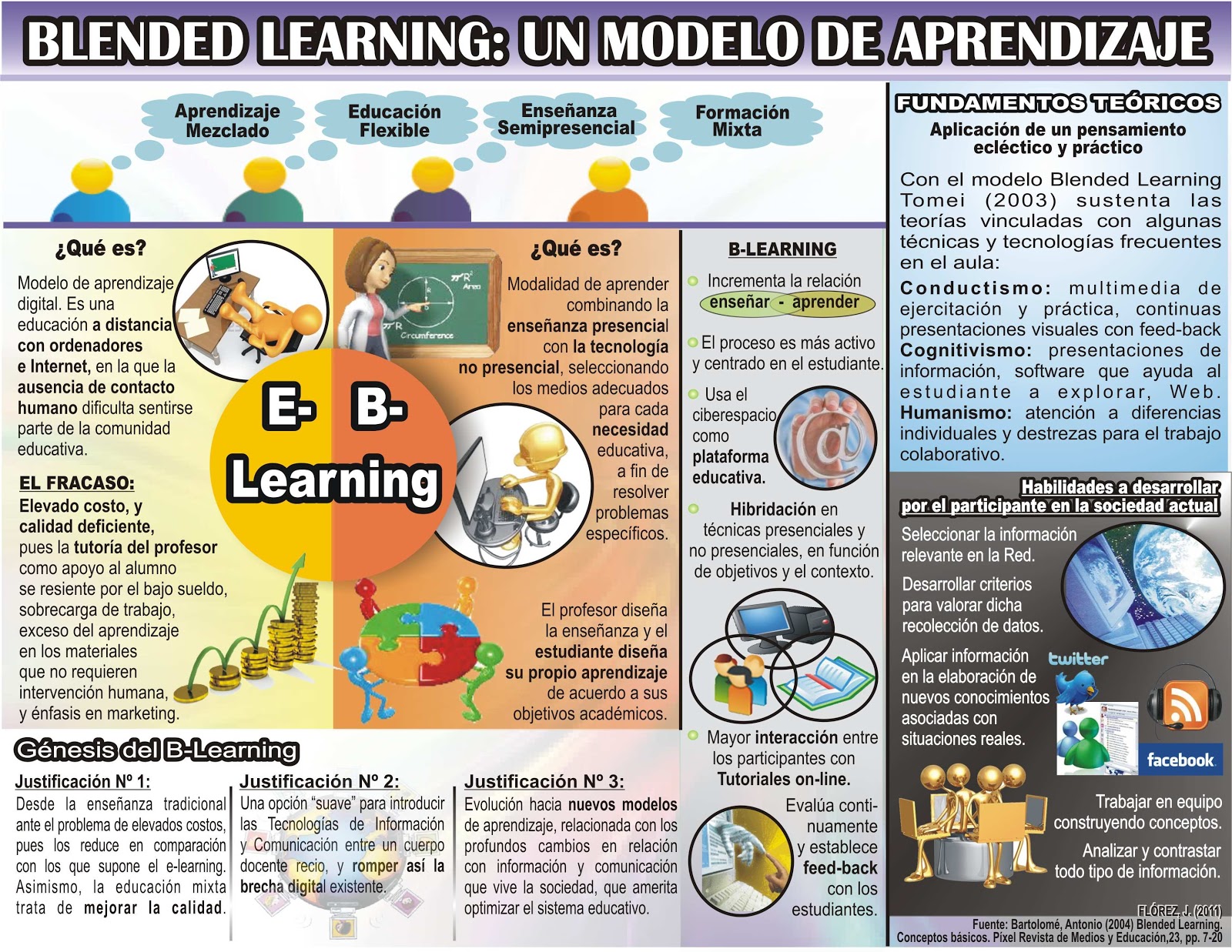 Jorge Cruz: Infografía B-Learning