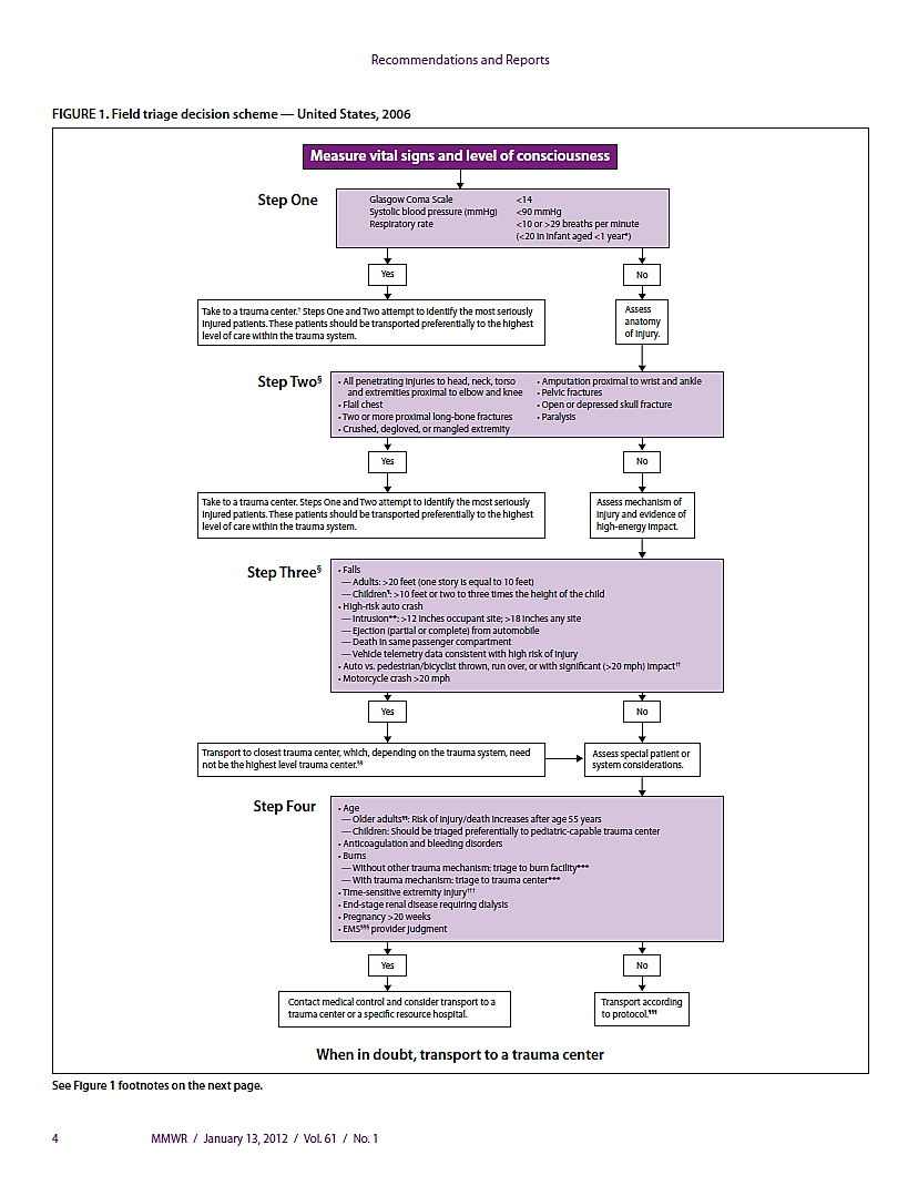 EMS SOLUTIONS INTERNATIONAL by @DrRamonReyesMD marca registrada: Guidelines for Field Triage of ...