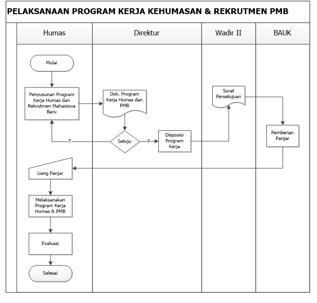 SOP Program Kerja Humas - humas