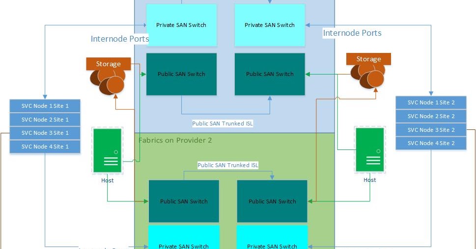 Physical Switch SAN Implementation for an SVC Hyperswap Cluster