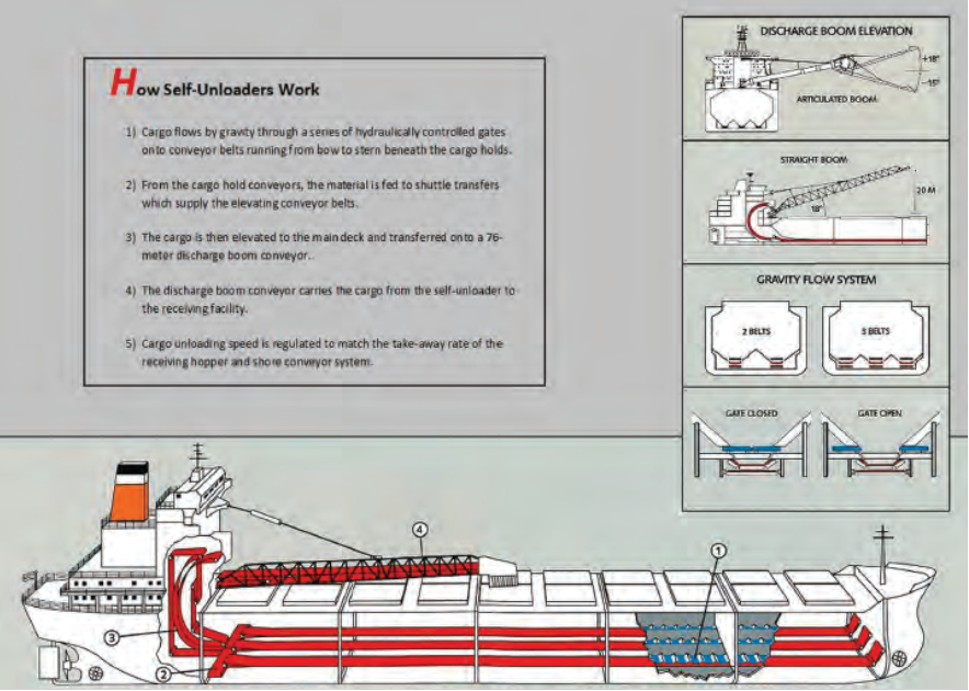 Industrial History: Self-Unloading Boats (Self-Unloaders)