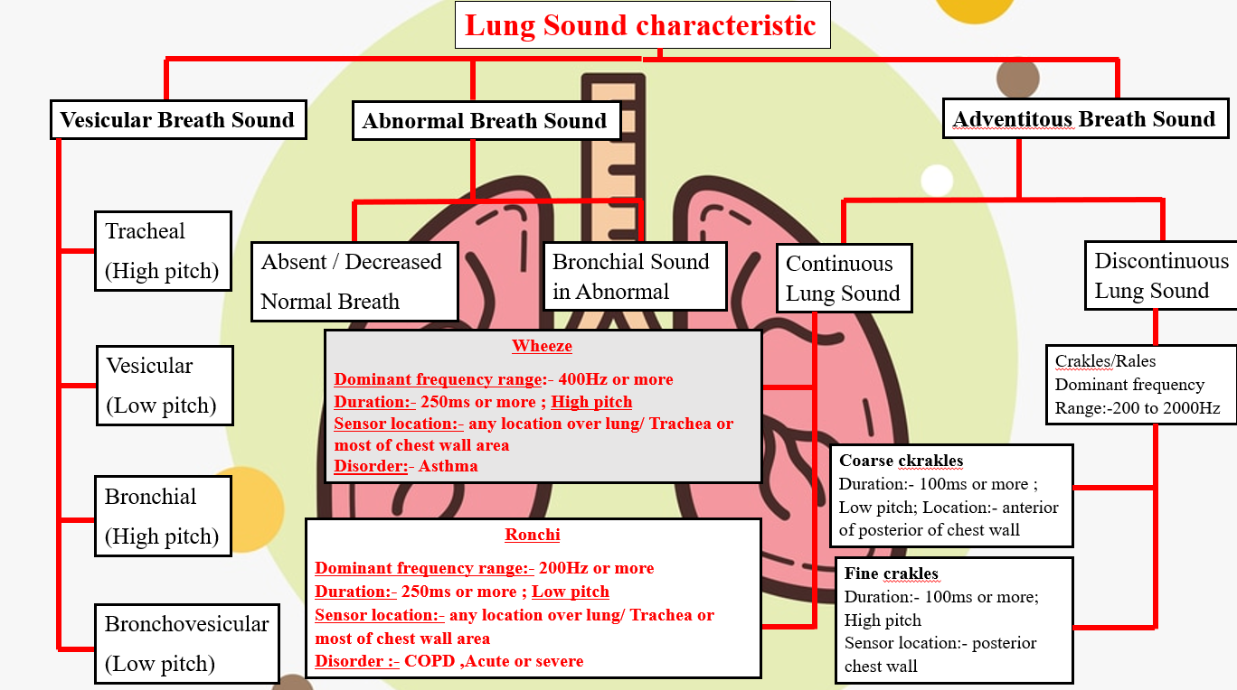 Lung Disease Detection by Sound Analysis