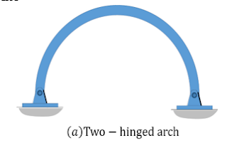 Civil Engineering: ARCHES - Introduction and types of arches