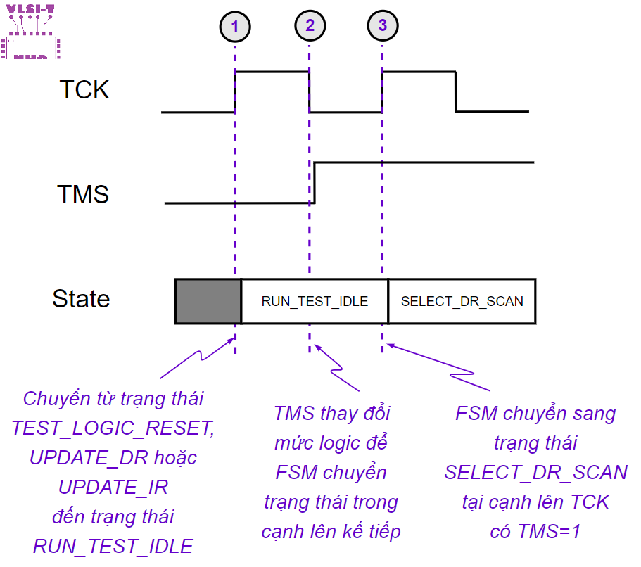 [JTAG] Bài 2 - Mô tả bộ điều khiển TAP ~ VLSI TECHNOLOGY