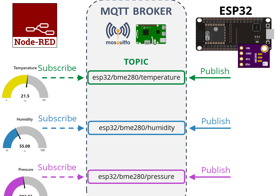 alex9ufo 聰明人求知心切: ESP32 MQTT – Publish BME280 Sensor Readings (Arduino IDE)
