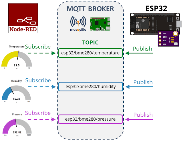 alex9ufo 聰明人求知心切: ESP32 MQTT – Publish BME280 Sensor Readings (Arduino IDE)