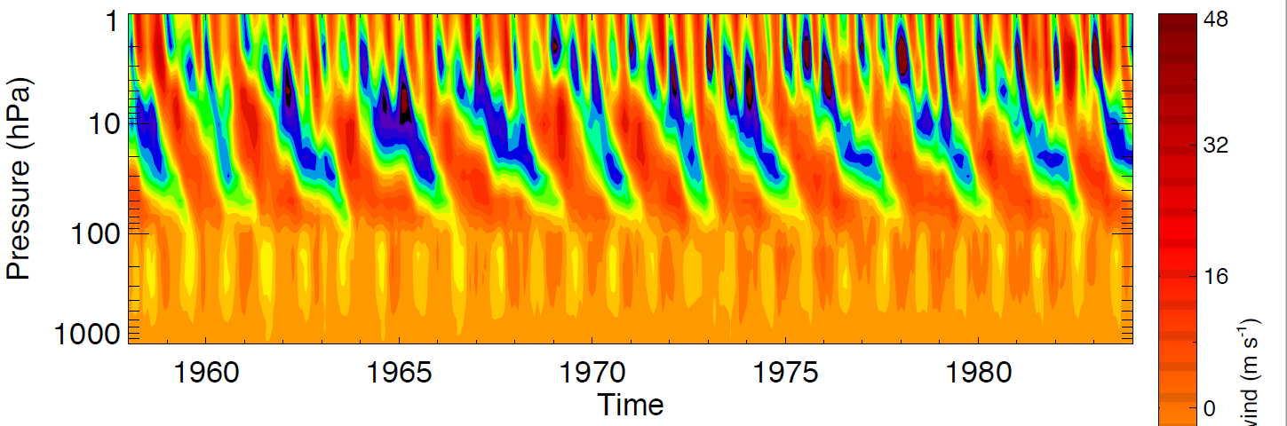 Mengenal Fenomena Quasi-Biennial Oscillation (QBO) dan Cara ...