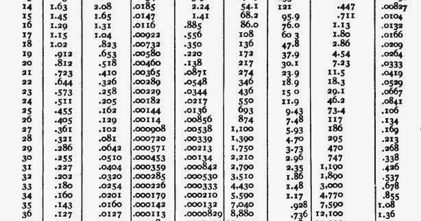 Electrical Standards: American Wire Gauge; AWG calculations