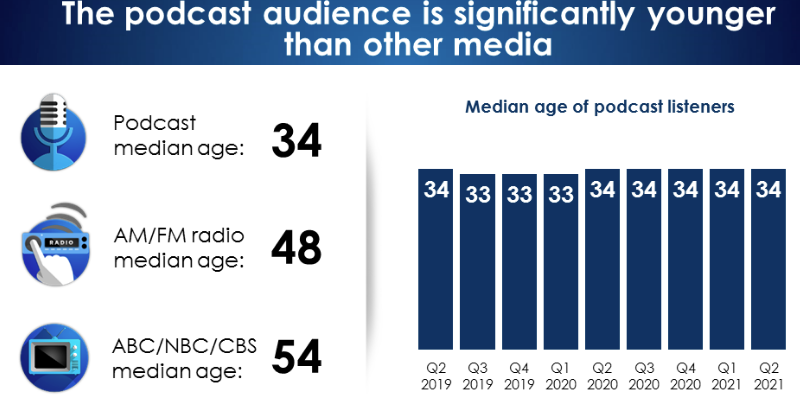 Media Confidential: Insights: Podcast Listener Profile Unveiled