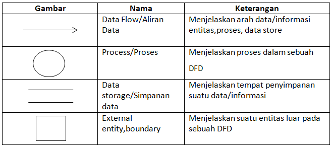 CSA05-STMIK-SAMARINDA: Simbol-simbol DFD Menurut Yourdan & DeMarco