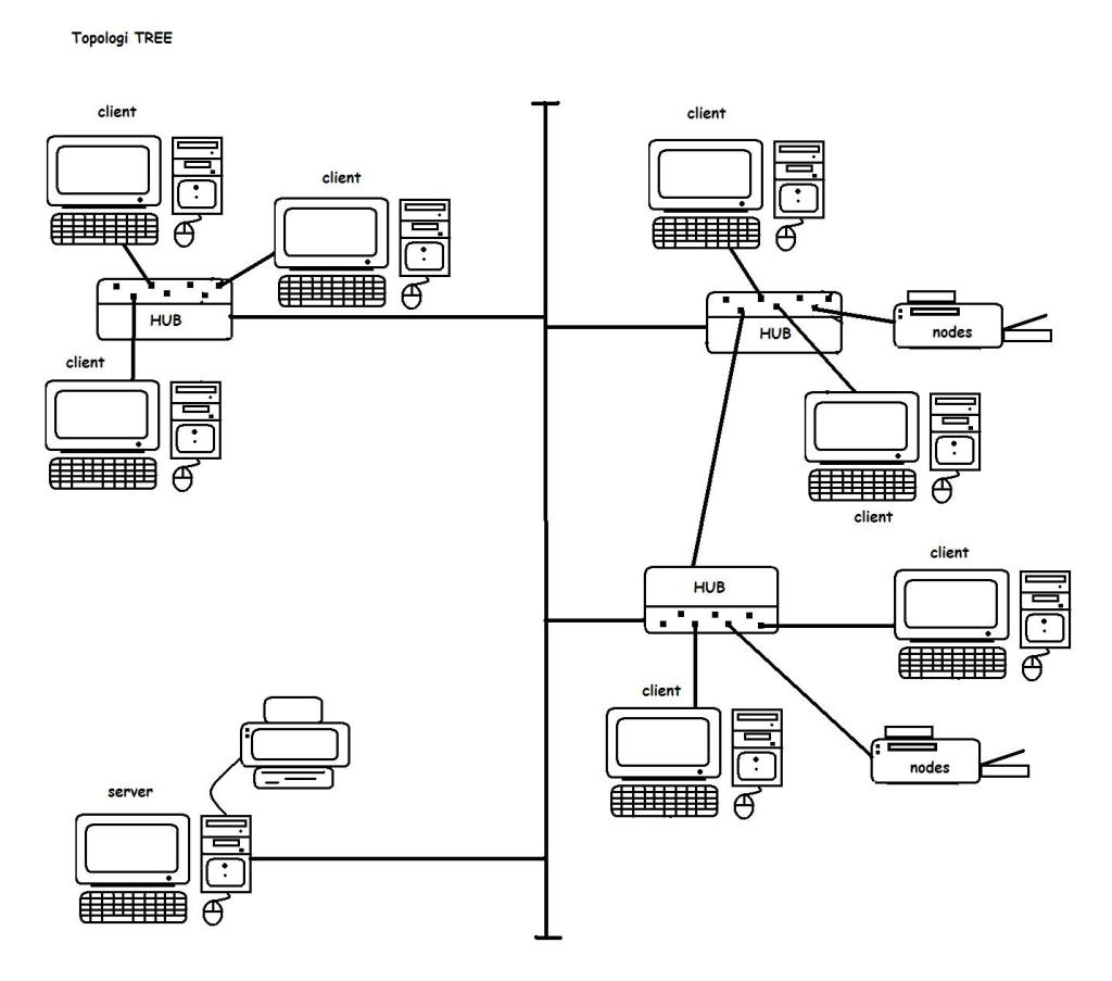 Macam-macam Topologi Jaringan Komputer - Materi Produktif