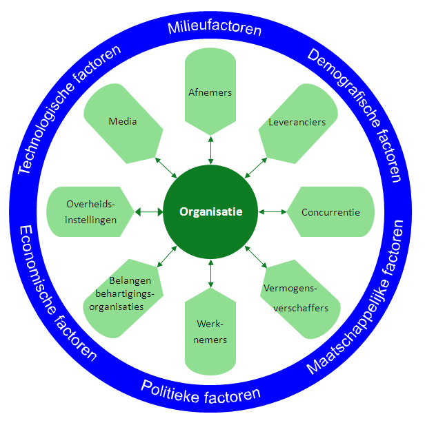 Bedrijfskunde MER: Participanten en omgevingsfactoren