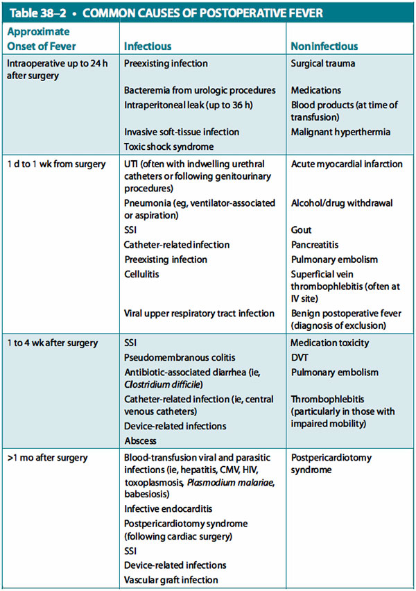 Postoperative Fever Case File
