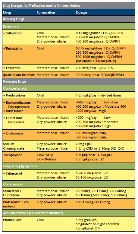 OurMedicalNotes: ASTHMA