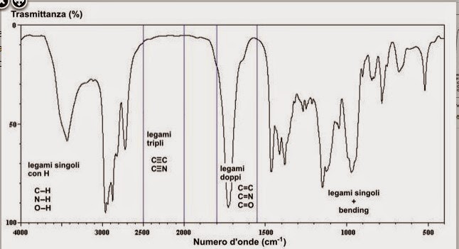 Comunicazioni Varie: La spettrofotometria IR