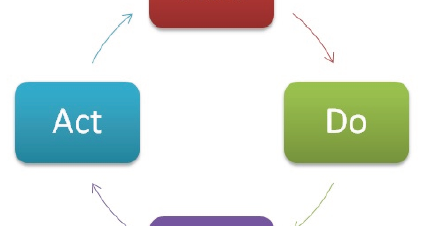 Círculo DEMING o PDCA
