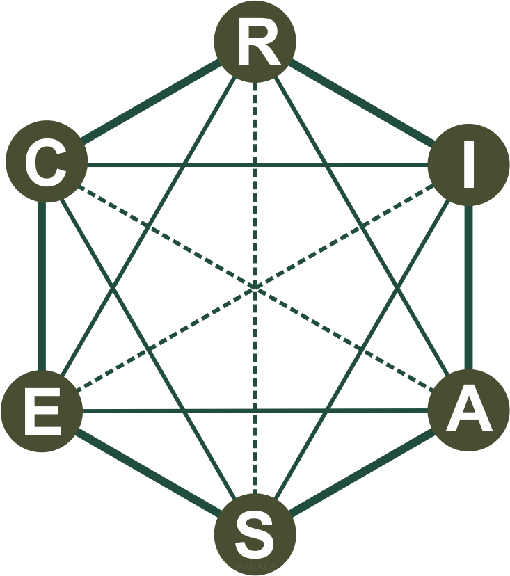 ESTADISTICANDO: TEST DE HOLLAND