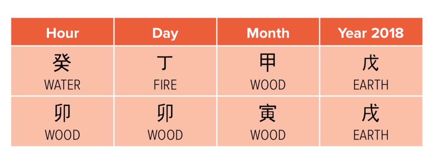 Chinese Astrology basics