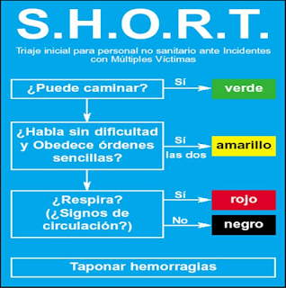 TRIAGE: Saber priorizar: ¿CÓMO SE REALIZA EL TRIAGE START?