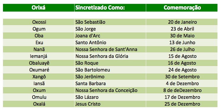 Templo de Umbanda Ogum Beira Mar: Datas Comemorativas