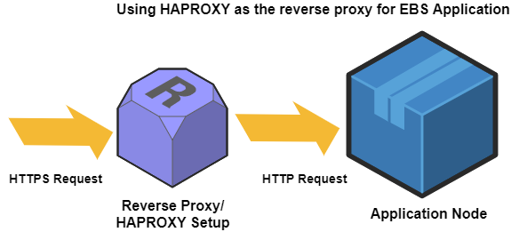 HAPROXY as the Reverse Proxy and usage with EBS/Oracle Apps