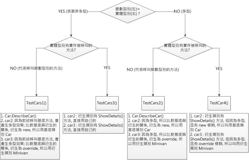 C#: override, new difference and scenario - 傑士伯的IT學習之路