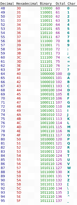 ASCII KARAKTER KODU NEDİR ? ~ SoftMagic