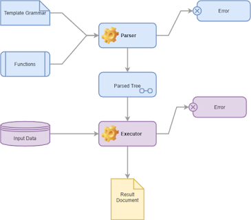Deep dive into Go Template
