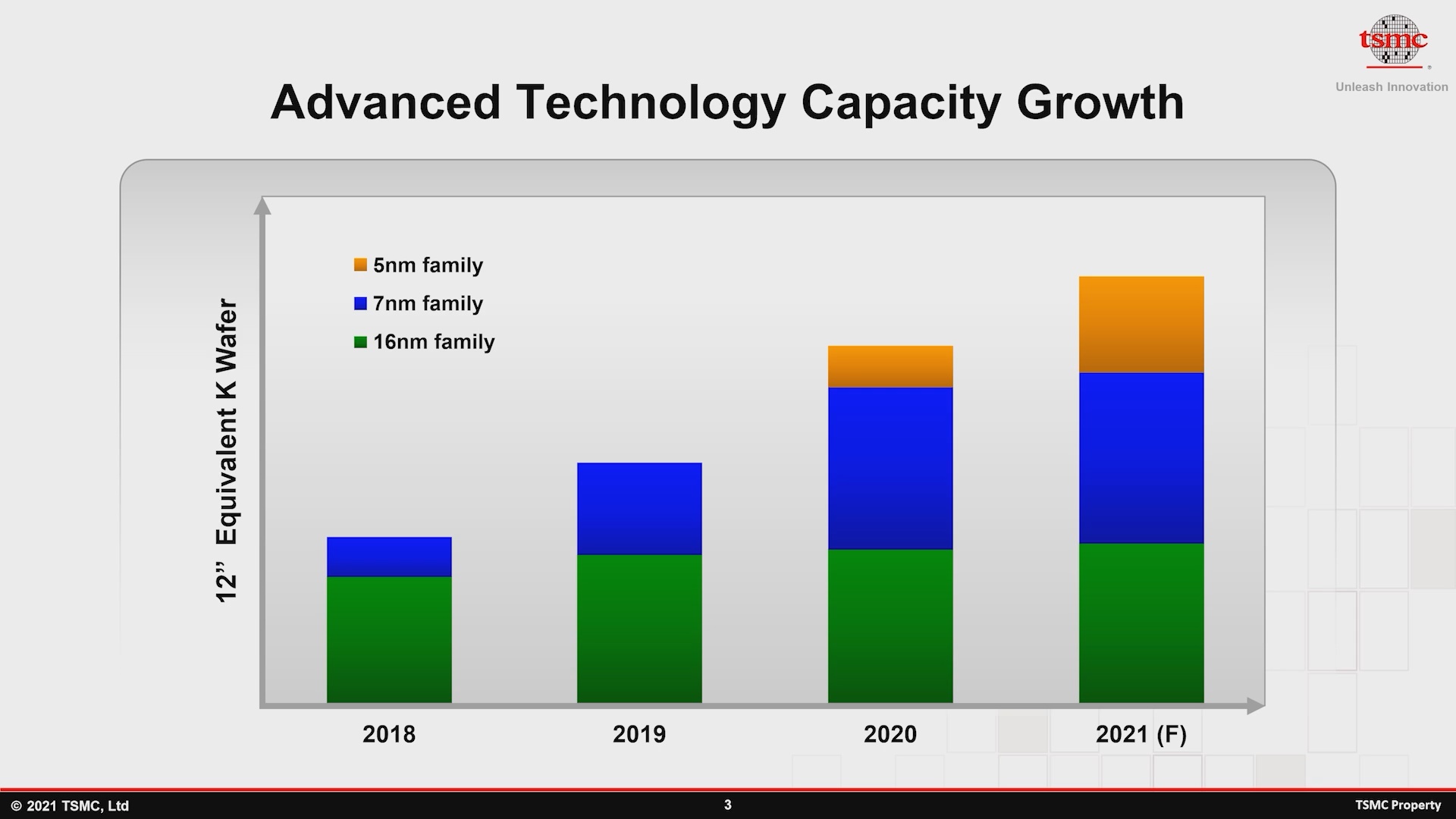 3nm, 4nm, 5nm, 6nm, 7nm 생산 현황과 계획을 발표한 TSMC