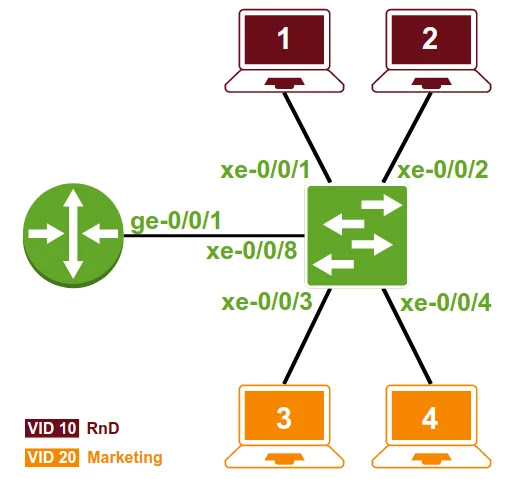 Inter-VLAN Routing: Menggunakan Interface Logical pada Router Juniper ...