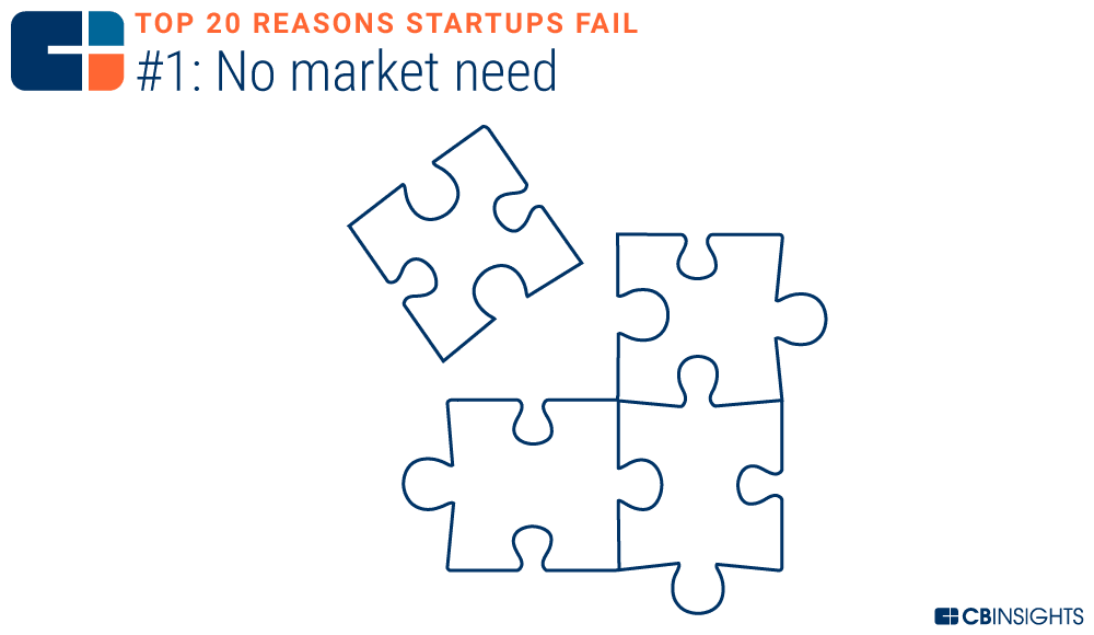 GT Perspectives: No Market Need, Didn't Use Network, Poor Marketing and ...