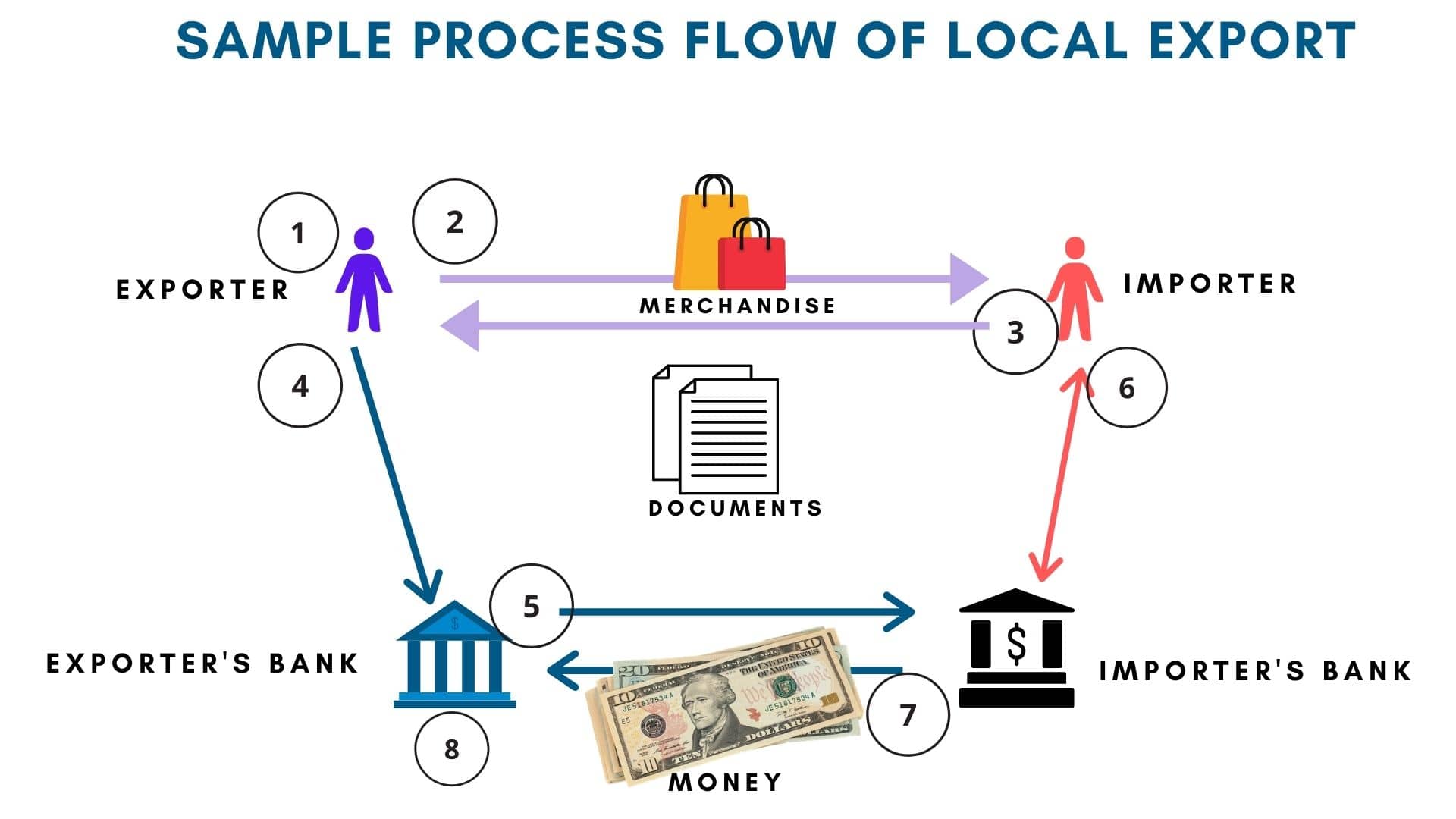 Sample Process Flow of Export