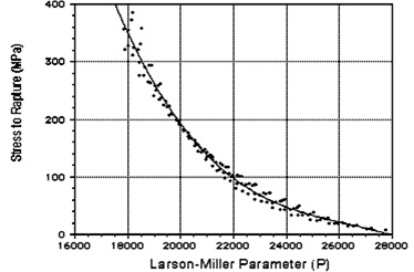Creep Analysis In Turbomachinery - My Engineering World