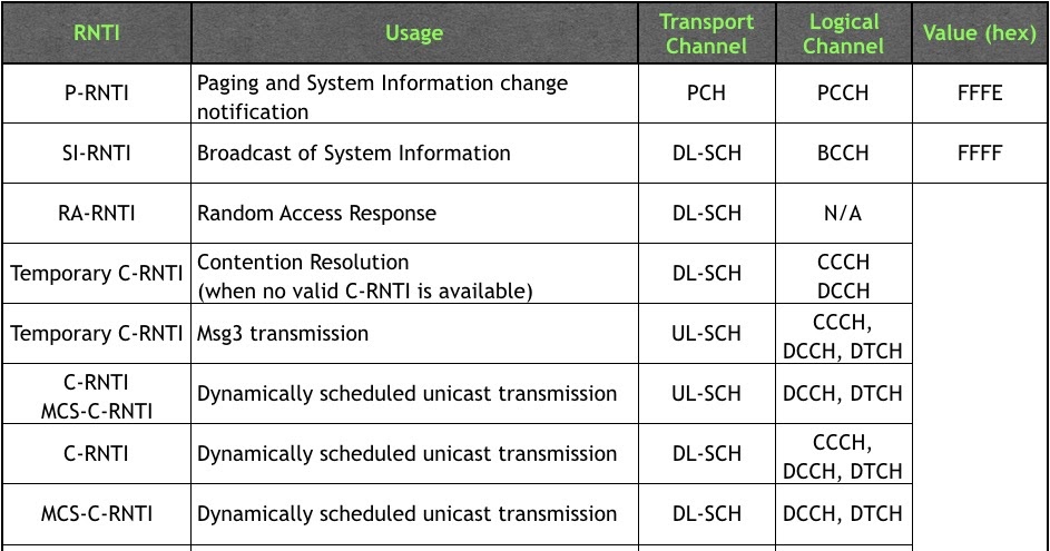 How LTE Stuff Works?: RNTIs in 5G NR