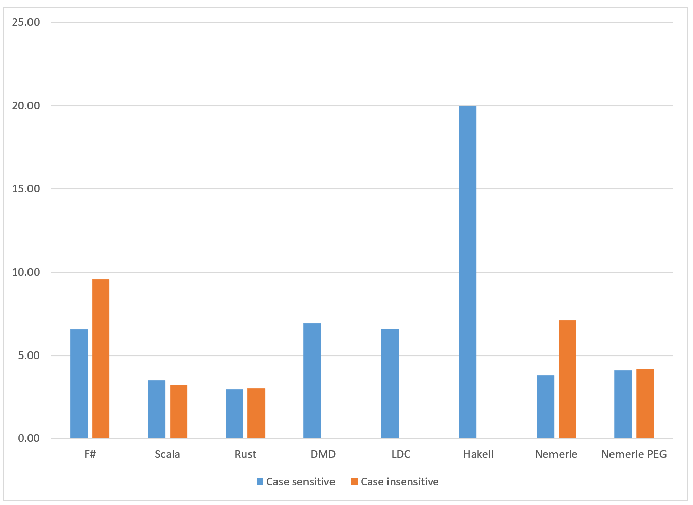 Regular expressions: Rust vs F# vs Scala