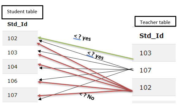 Types of joins in SQL Equi and Non_Equi join