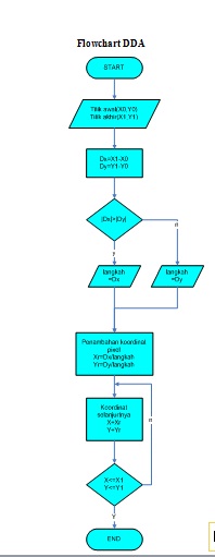 Jejak KampusKu: TUGAS 5 (FLOWCHART ALGOTMA DDA, BRASENHAM, DAN MIDPOINT ))